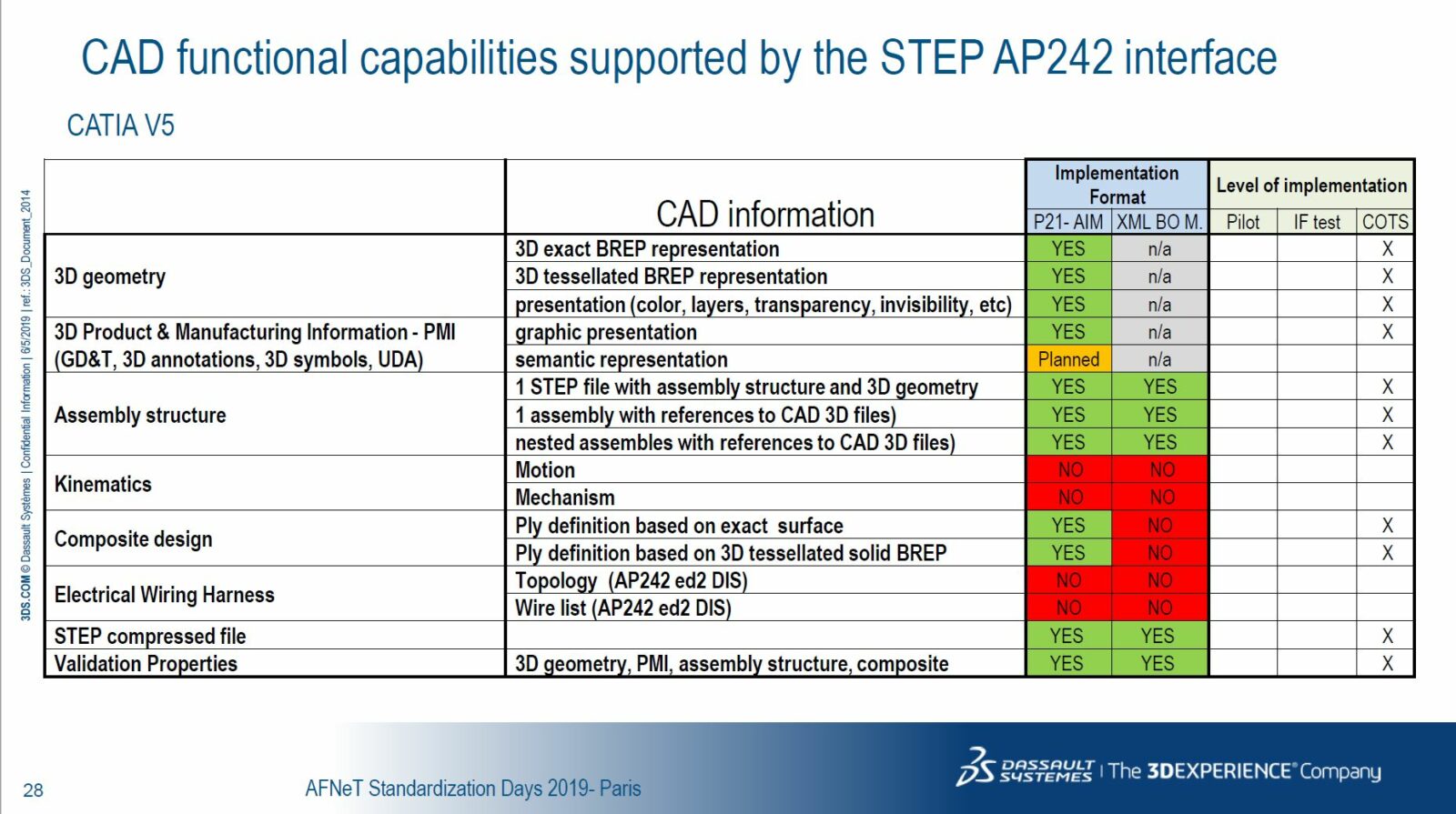 Tutos CATIA – Interopérabilité (CGR/STEP/IGES/3D XML…) – CATIA DATA CENTER