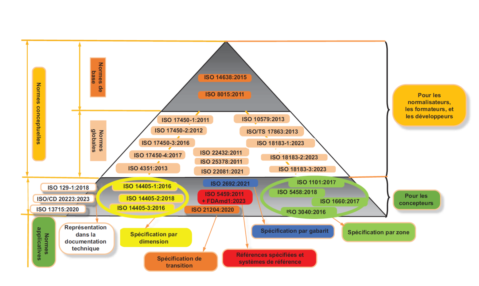Normes ISO – CATIA DATA CENTER